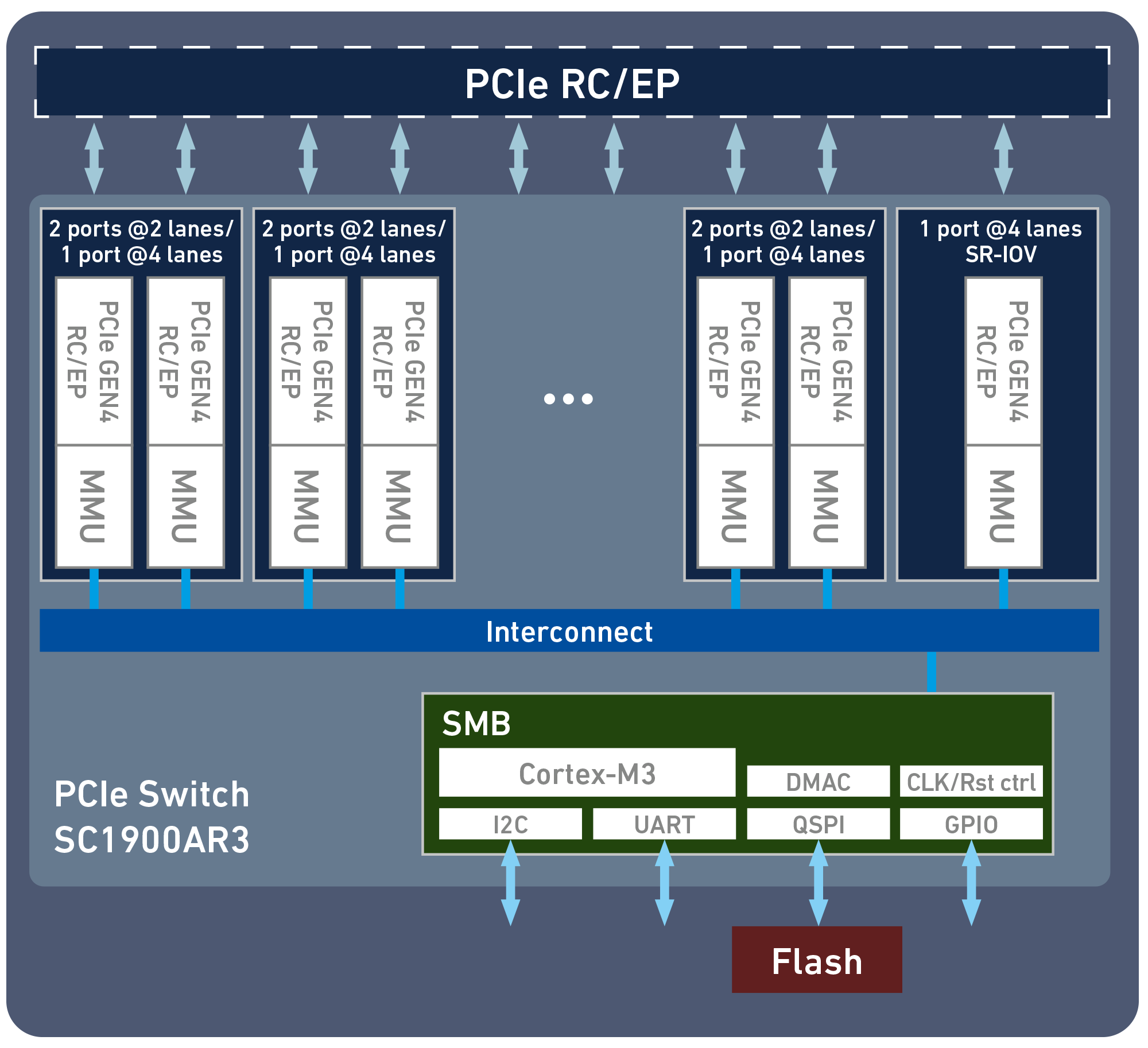 Automotive PCIe® | Socionext Europe